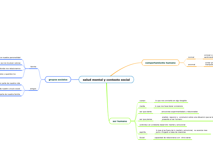 salud mental y contexto social - Mind Map